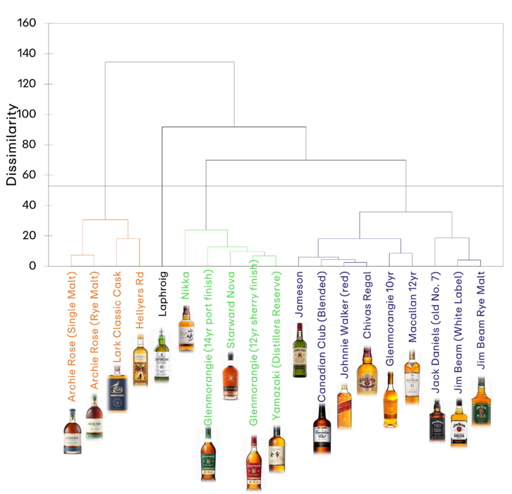 Benchmarking of spirit styles – Affinity Labs